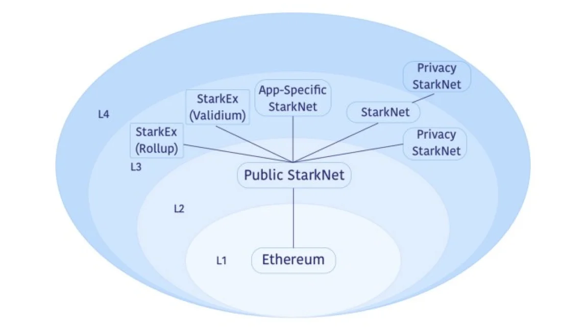 What is a Layer 3 in Crypto?