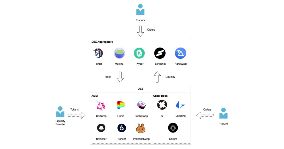 Best DEX Aggregators in 2024