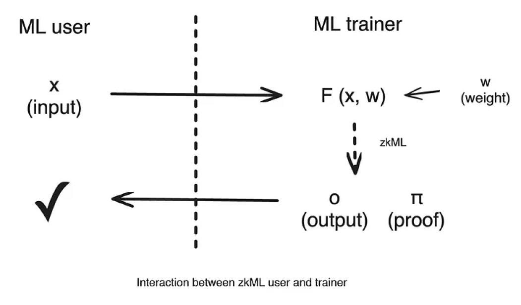 What is zkML? Simple Explanation & Use Cases