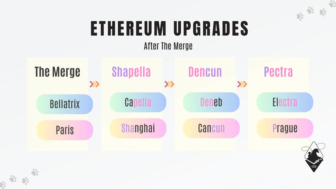 Ethereum Pectra Upgrade Explained: EIP List & Release Date