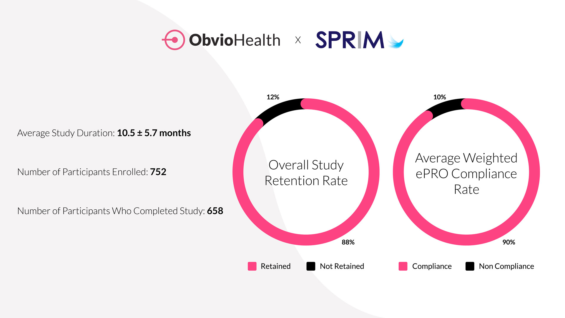 ePRO Compliance & Retention for Patients using their own devices