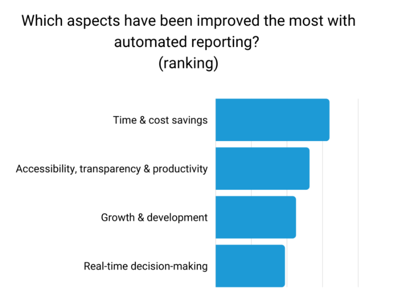 Using AI and Automated Reporting in Data Visualization