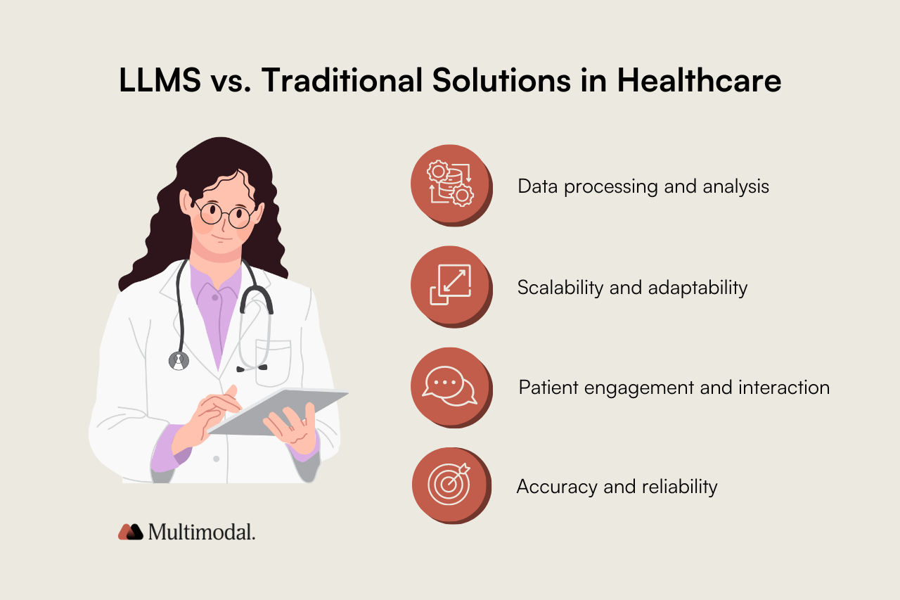 Large Language Models in Healthcare: Use Cases, Benefits, and More