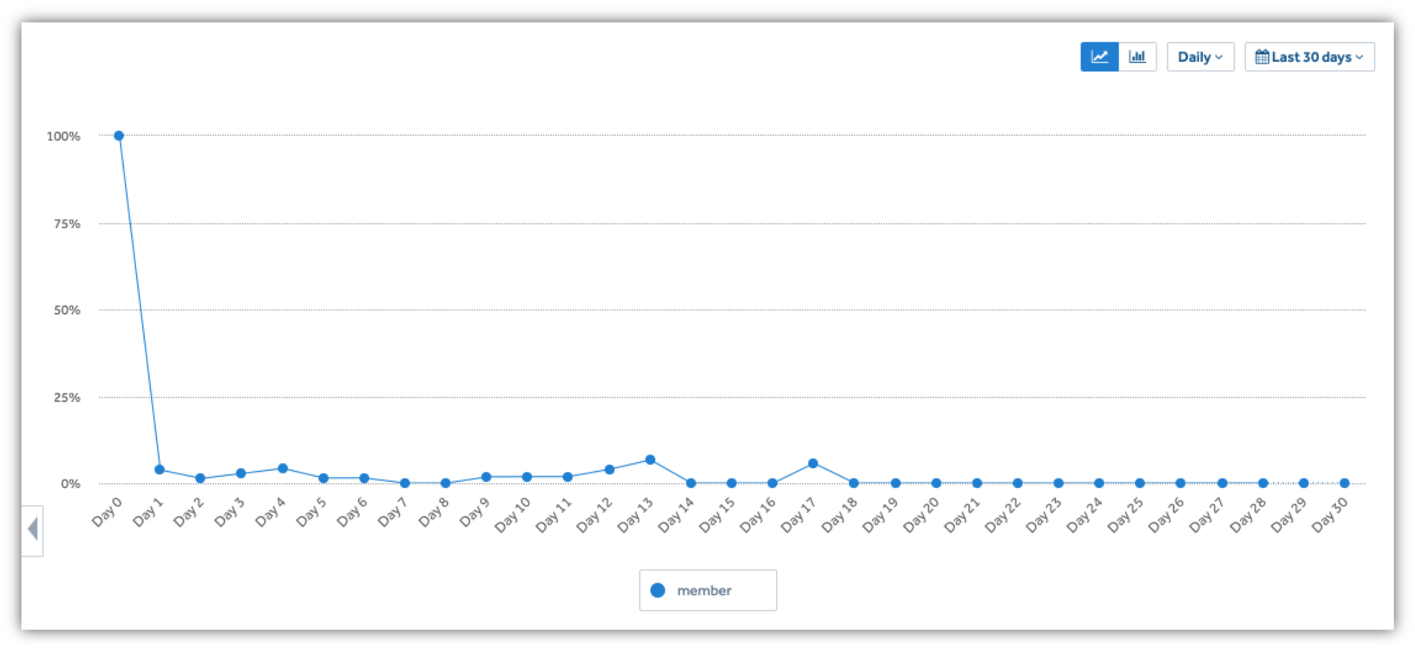Top Metrics Every Community Manager Must Report