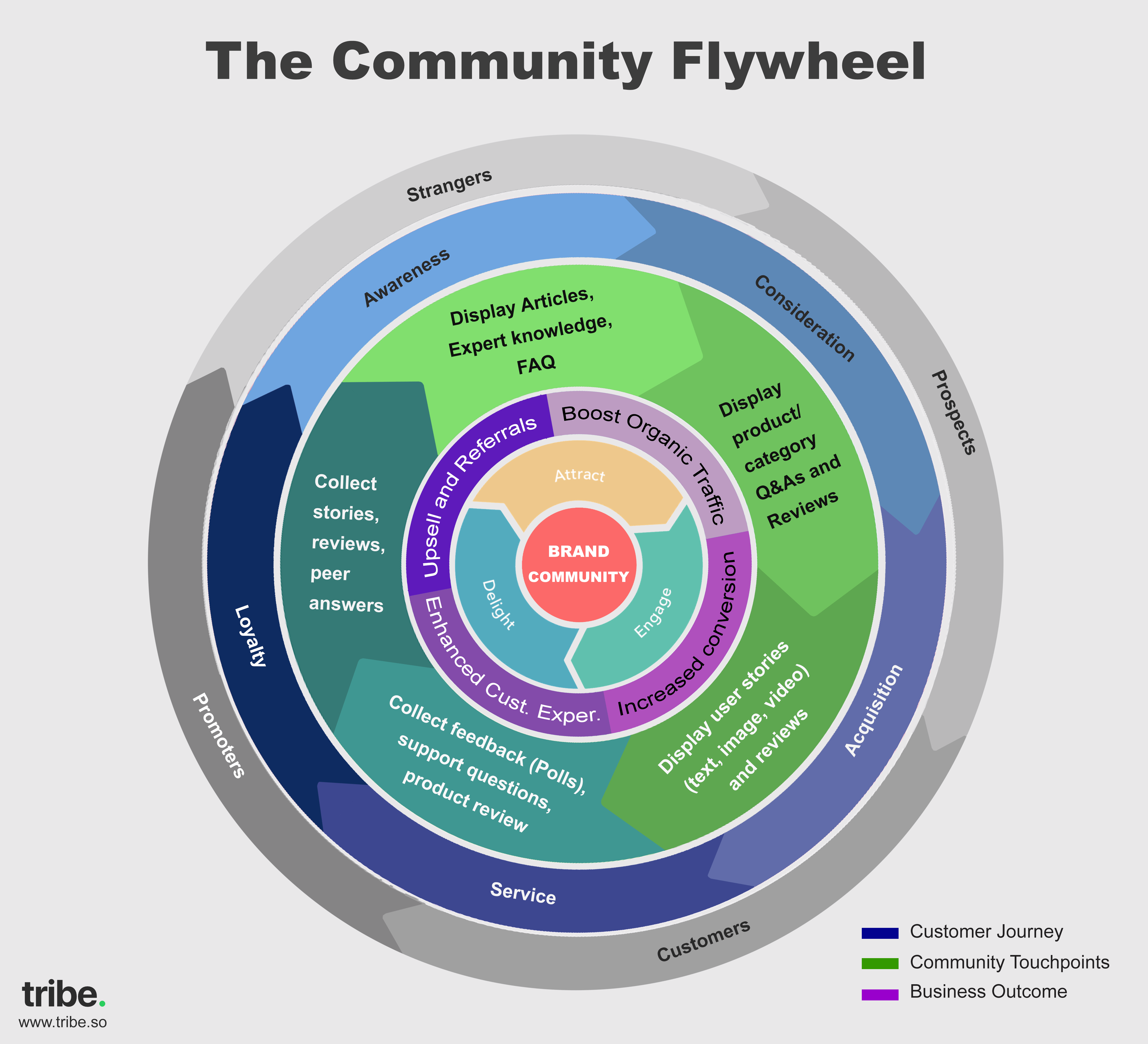 The Community Flywheel – Add Social Touchpoints Across the Customer Journey