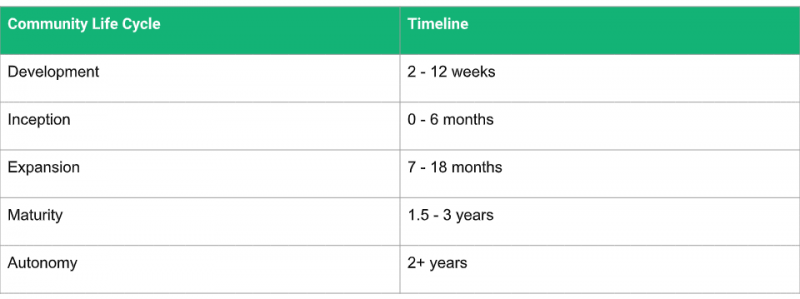 Community Life Cycle — Plan Activities and Grow with the Stages