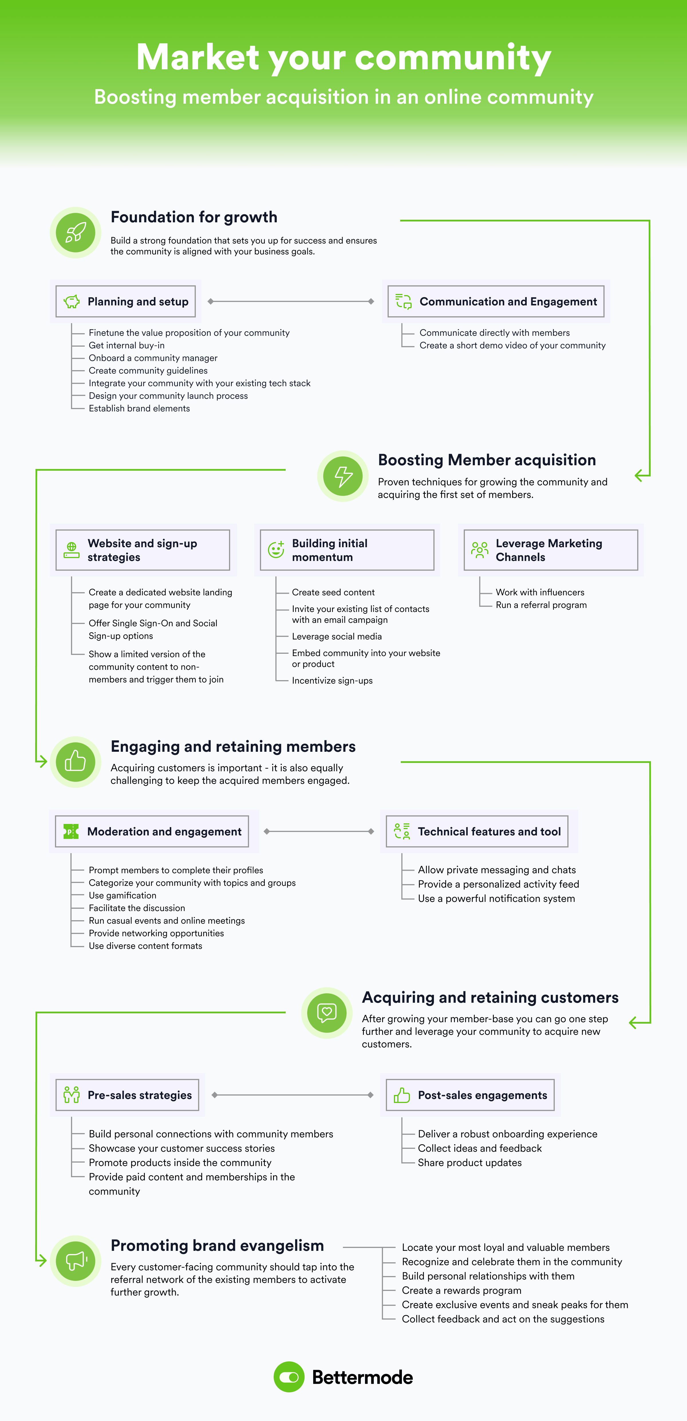 Community Life Cycle — Plan Activities and Grow with the Stages
