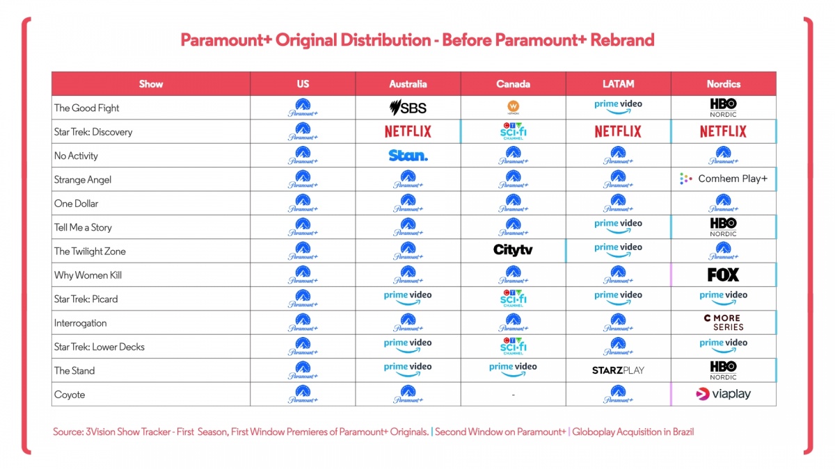 Show Tracker: Paramount+ engaging in Vertical Integration less than its ...