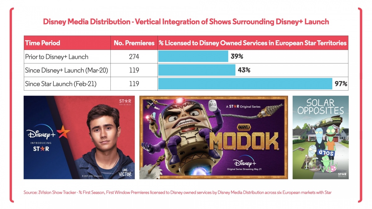 Show Tracker: Disney+ taking the lead in Vertical Integration