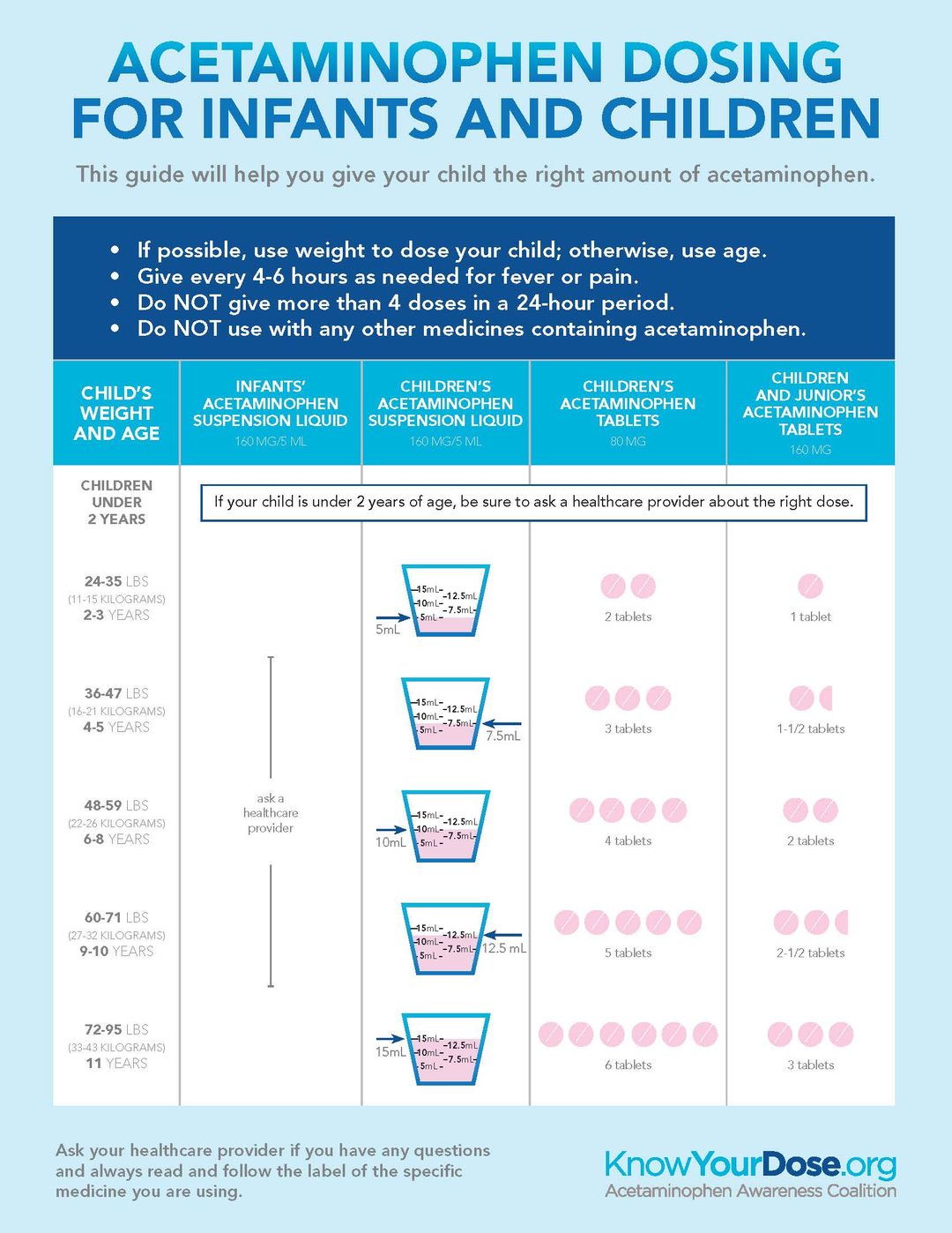 Acetaminophen Dosing For Infants And Children Infographic