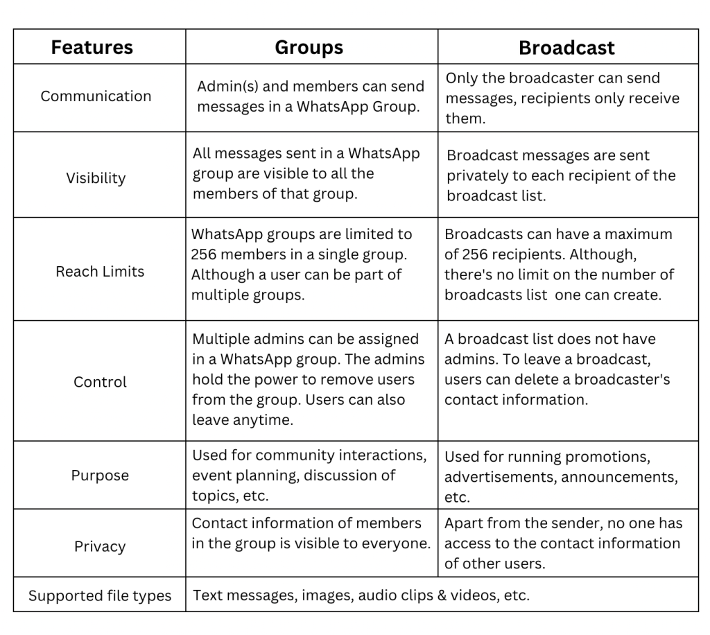 Complete guide on WhatsApp broadcasts | LimeChat