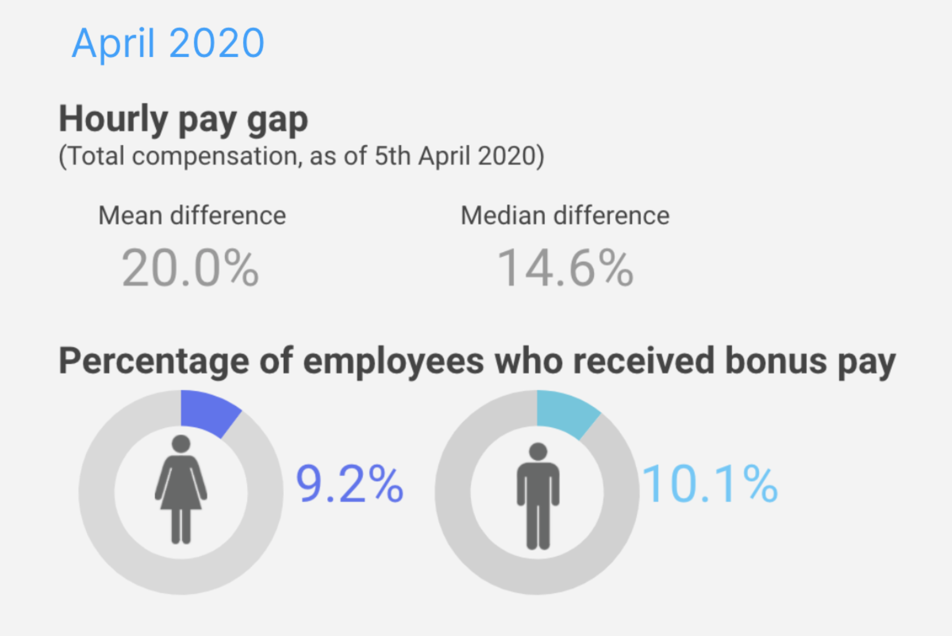 Gender Pay Gap 2020 | Thought Machine