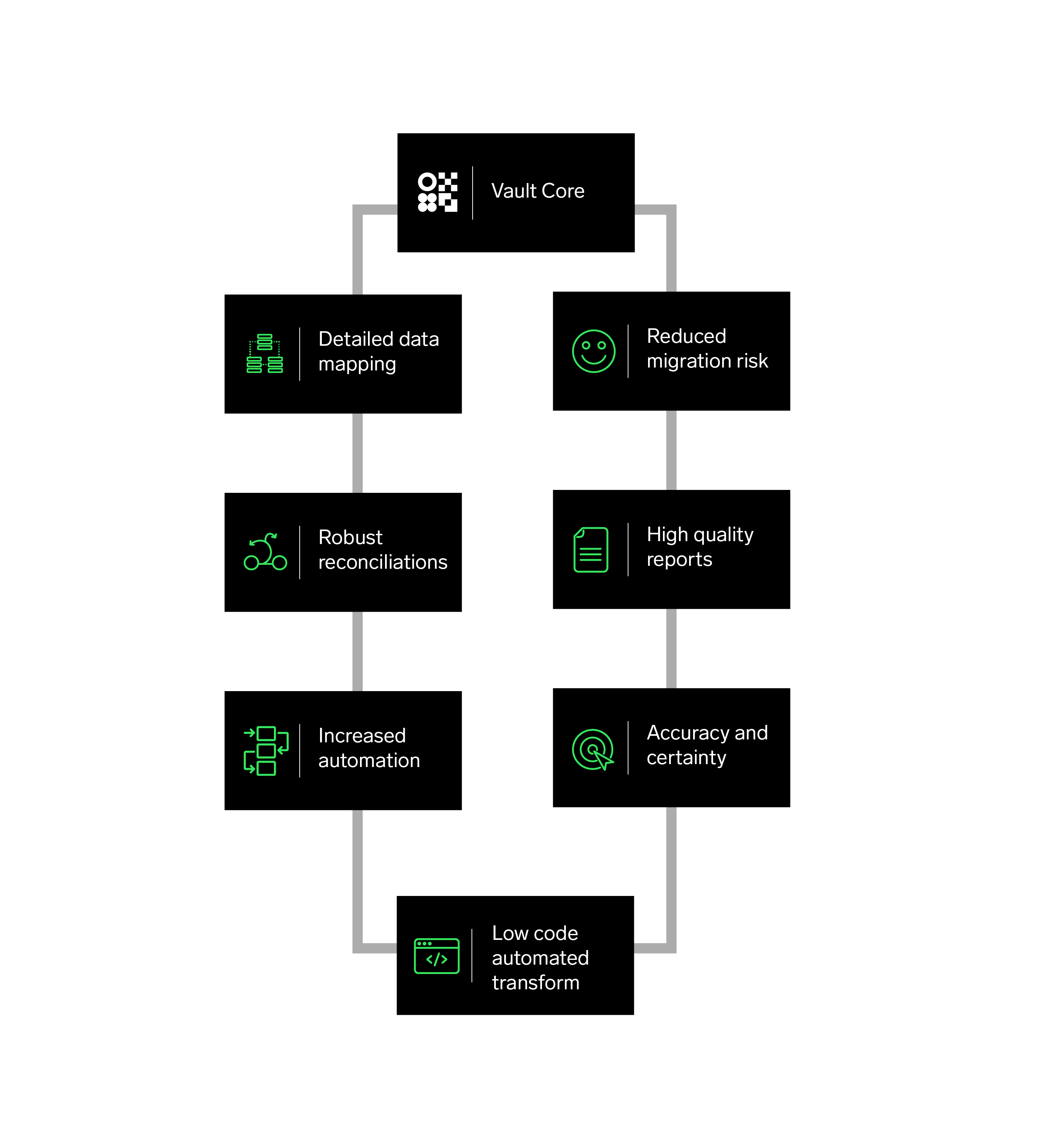 Core to Cloud Migration Accelerator