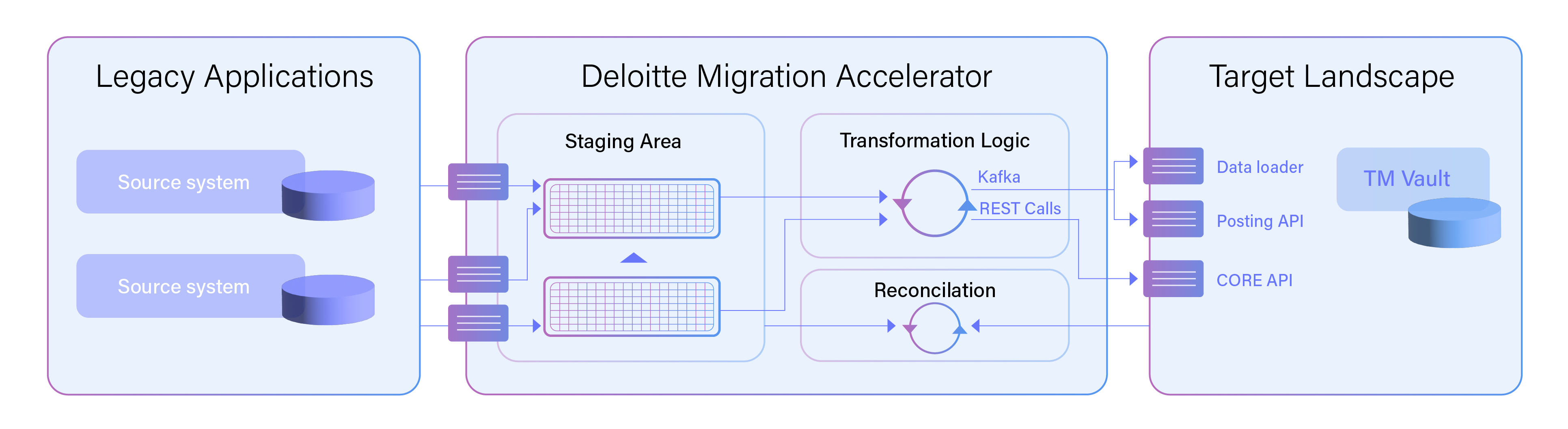 Deloitte Migration Accelerator