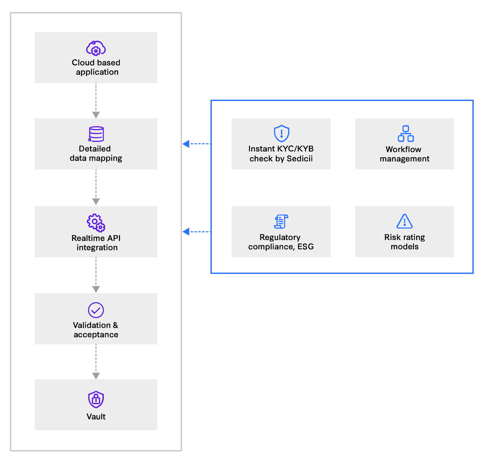 Virtusa-powered SME Customer Onboarding platform