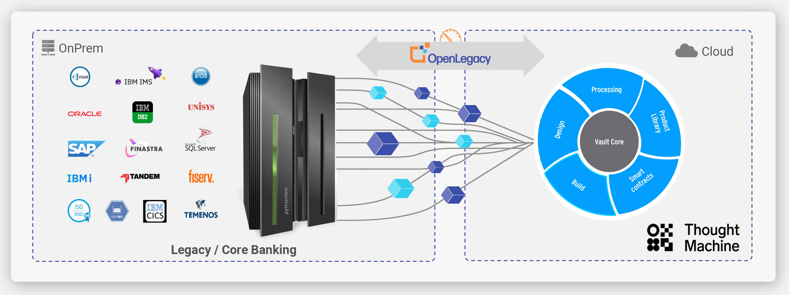 Vault Core’s integration to OpenLegacy