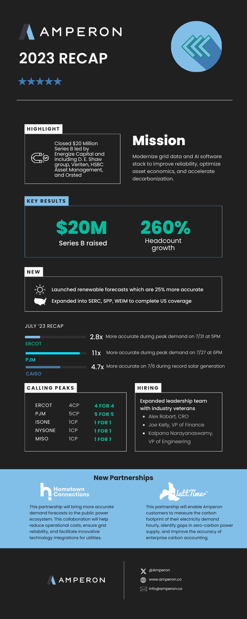 Amperon's 2023 Recap