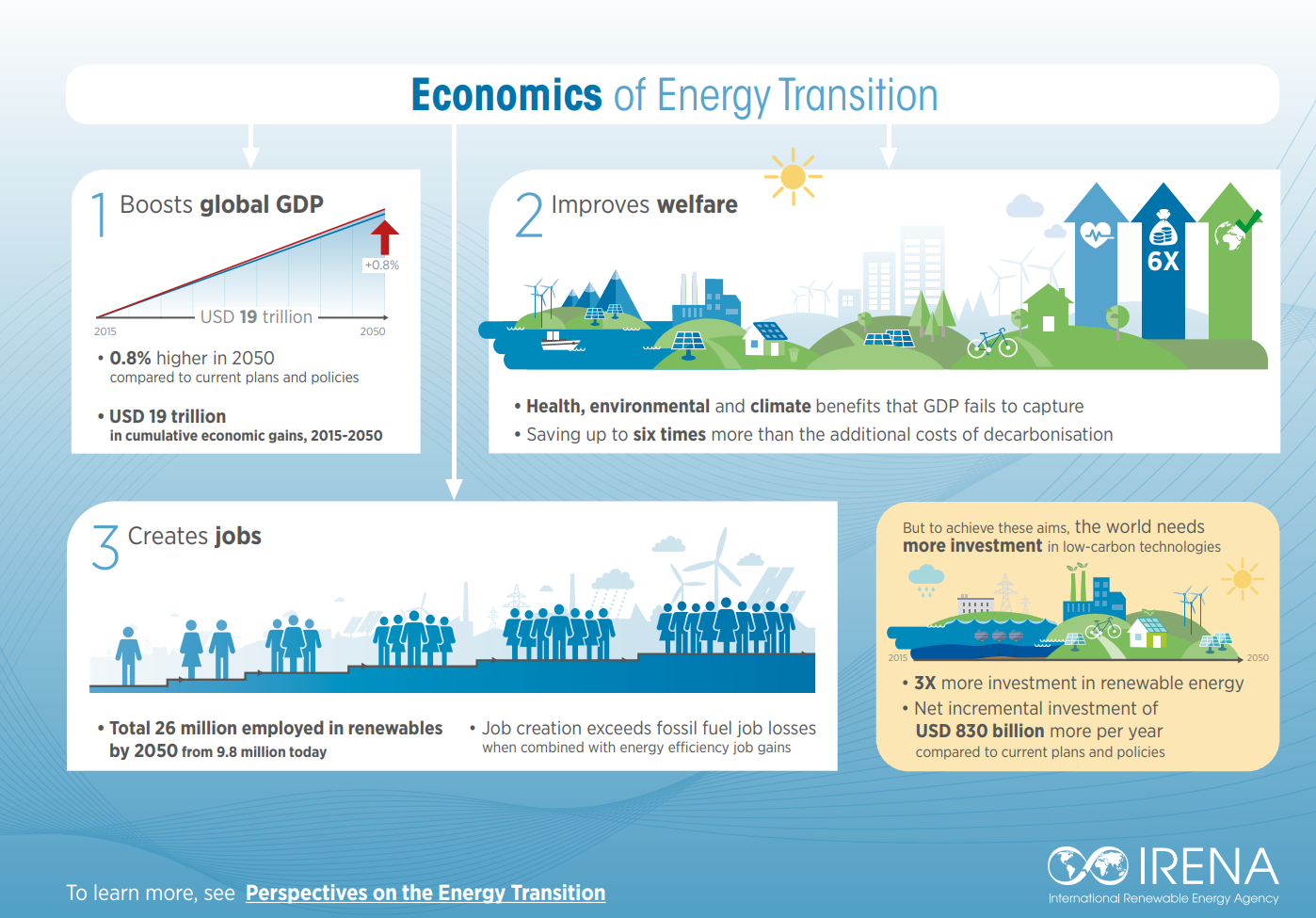 The economics of the clean energy transition