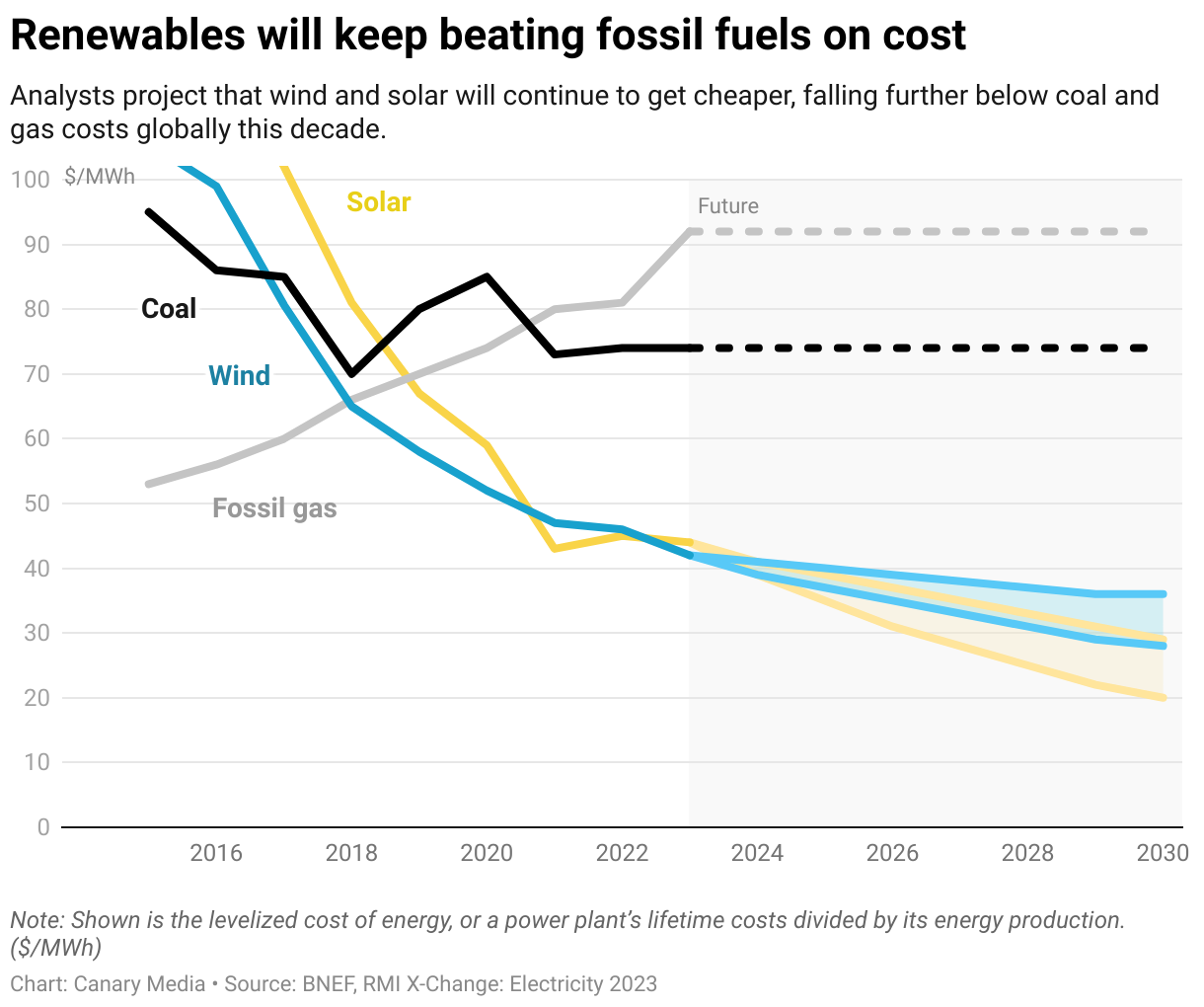 The economics of the clean energy transition
