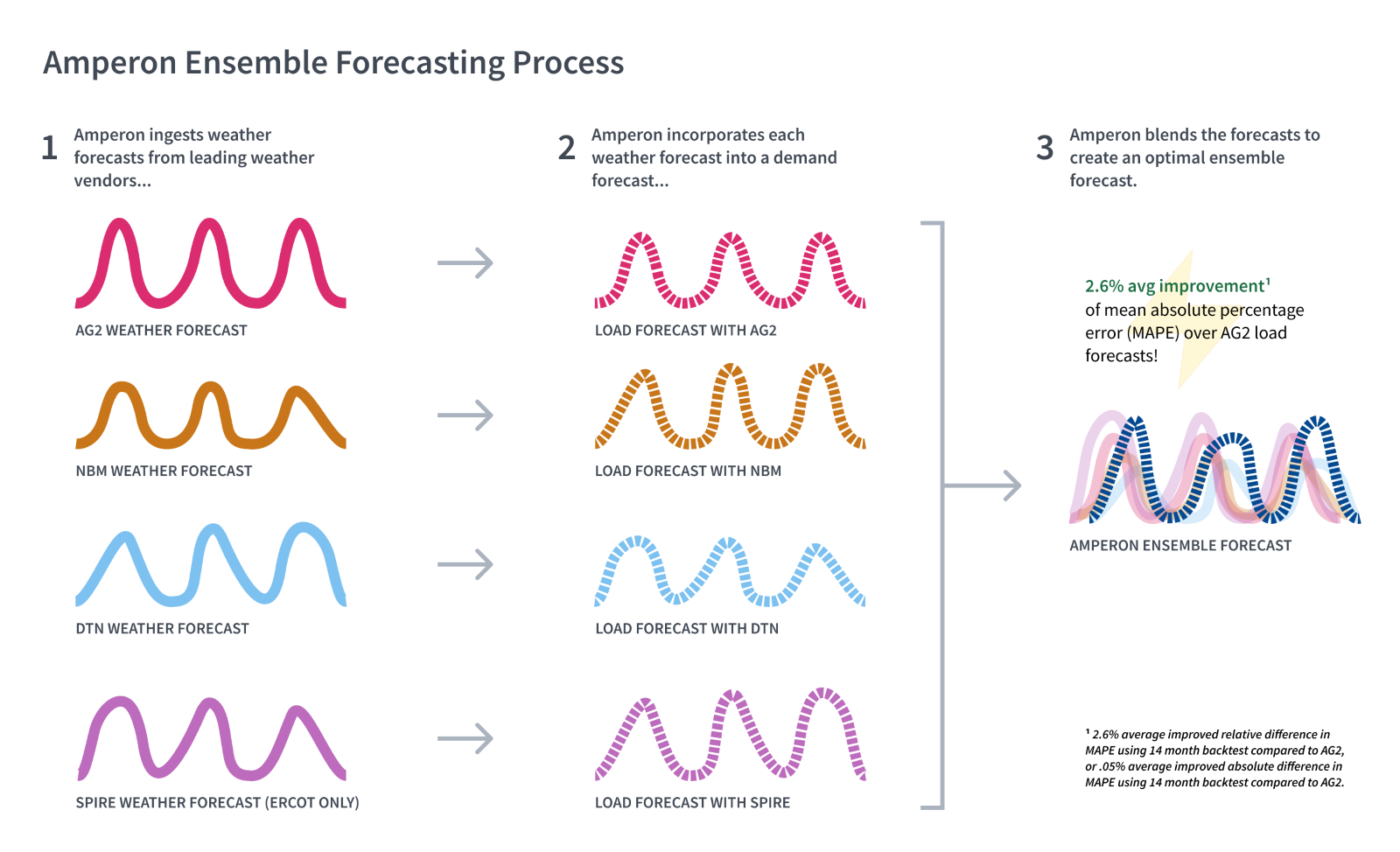 Introducing Amperon's Ensemble Forecast, NBM Integration, and Advanced ...