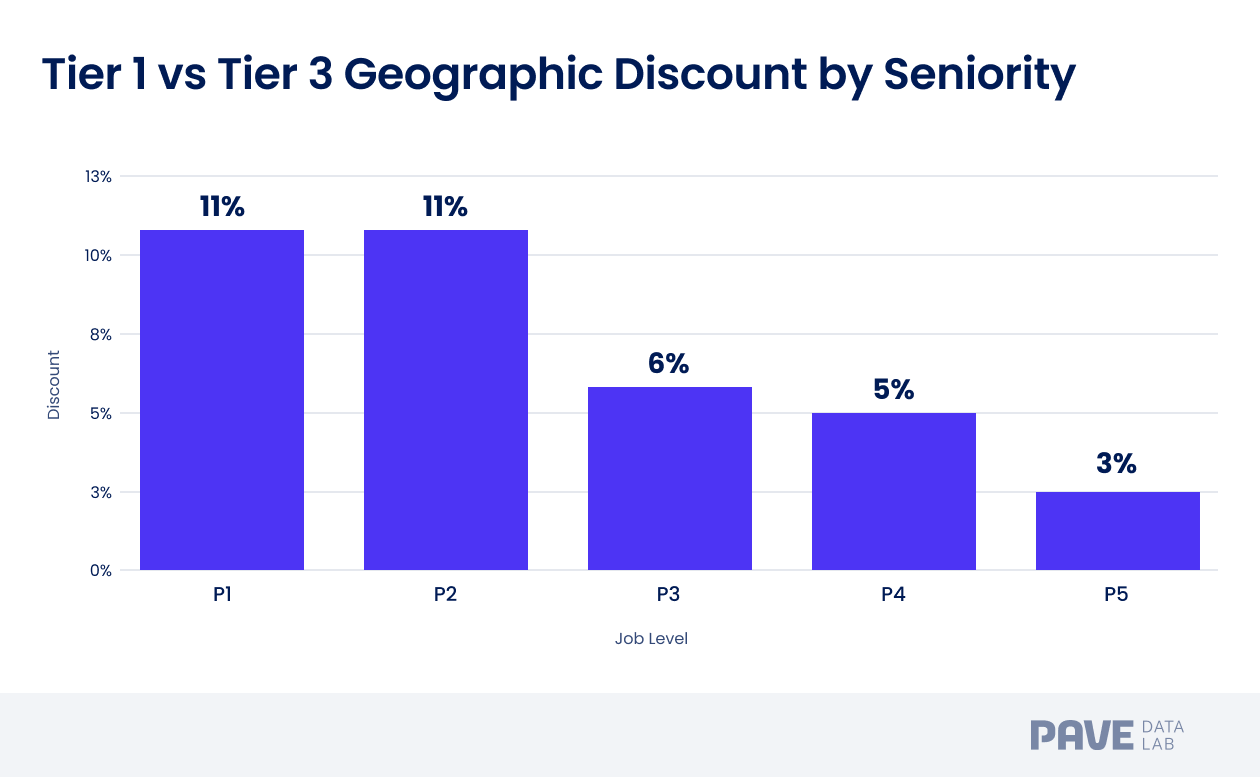 Geographic discounting meets leveling: compensating different levels of ...