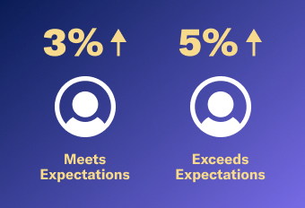 How should merit recommendations be structured? | Pave | Data-Driven ...
