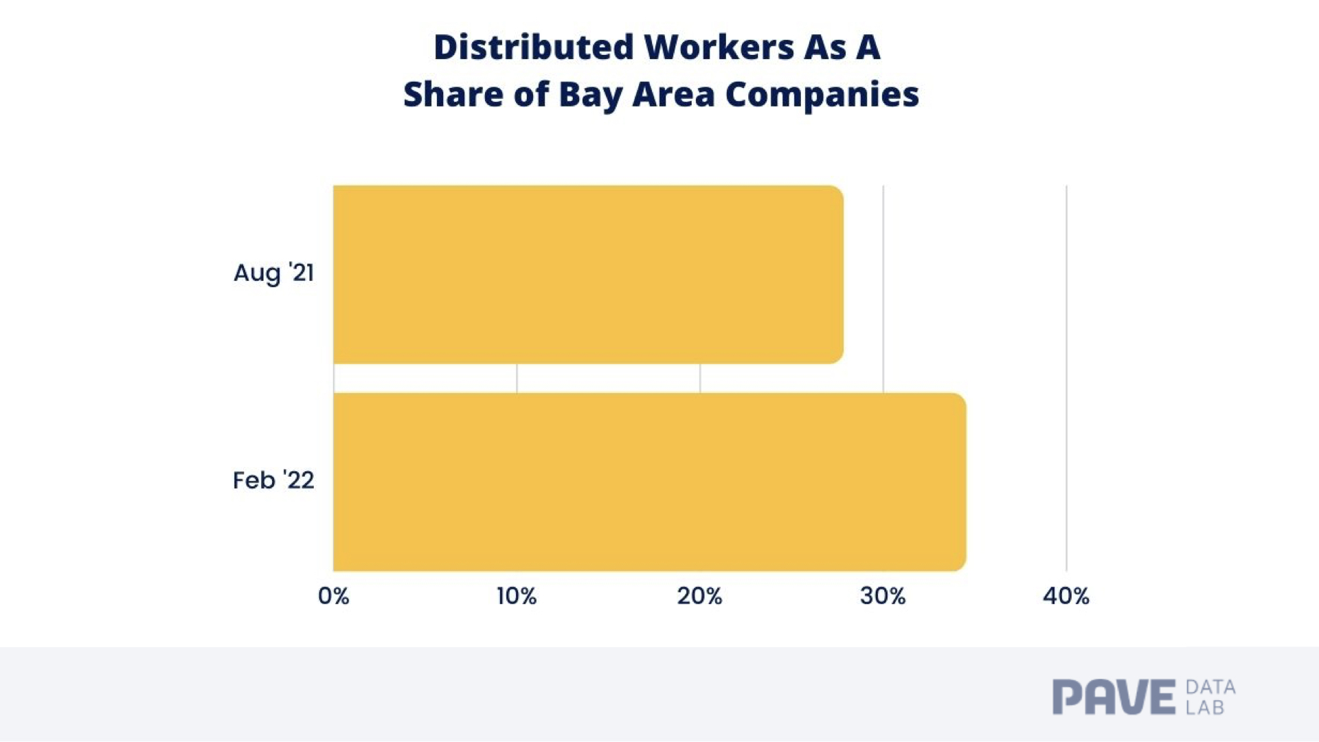 Tracking The Rise Of The Distributed Workforce | Pave | Data-Driven ...