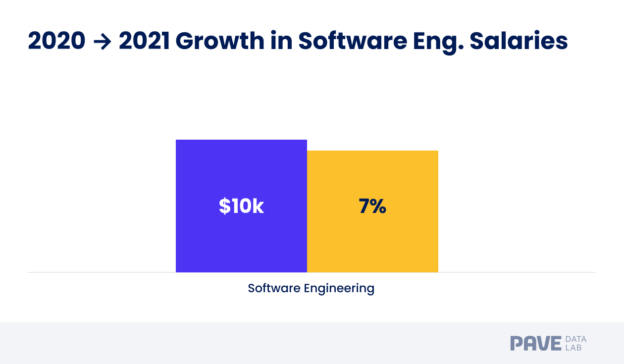 The real inflation: growth in engineering salaries over the last year ...