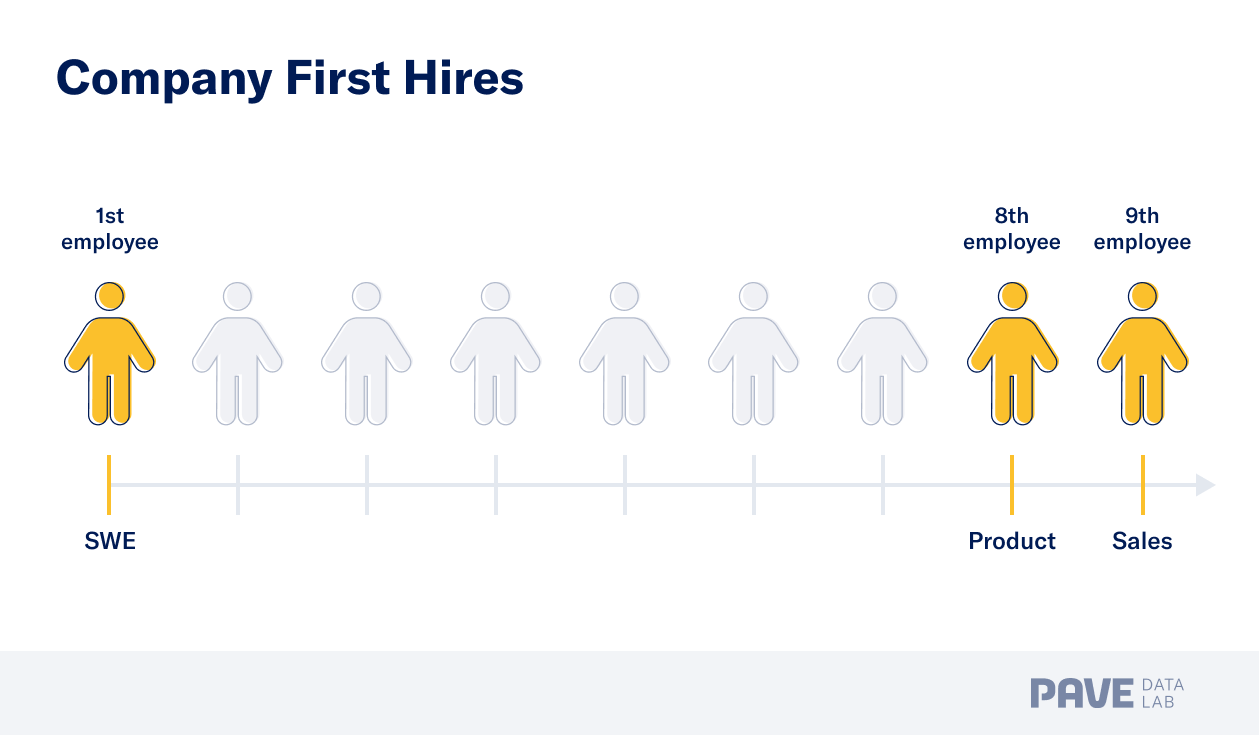 Who to hire first? The data behind teambuilding | Pave | Data-Driven ...