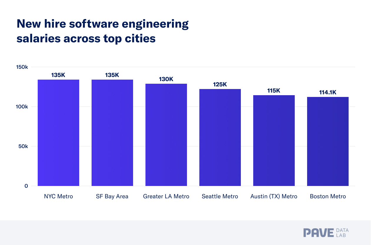 Calibrating software engineering compensation for a remote workforce ...