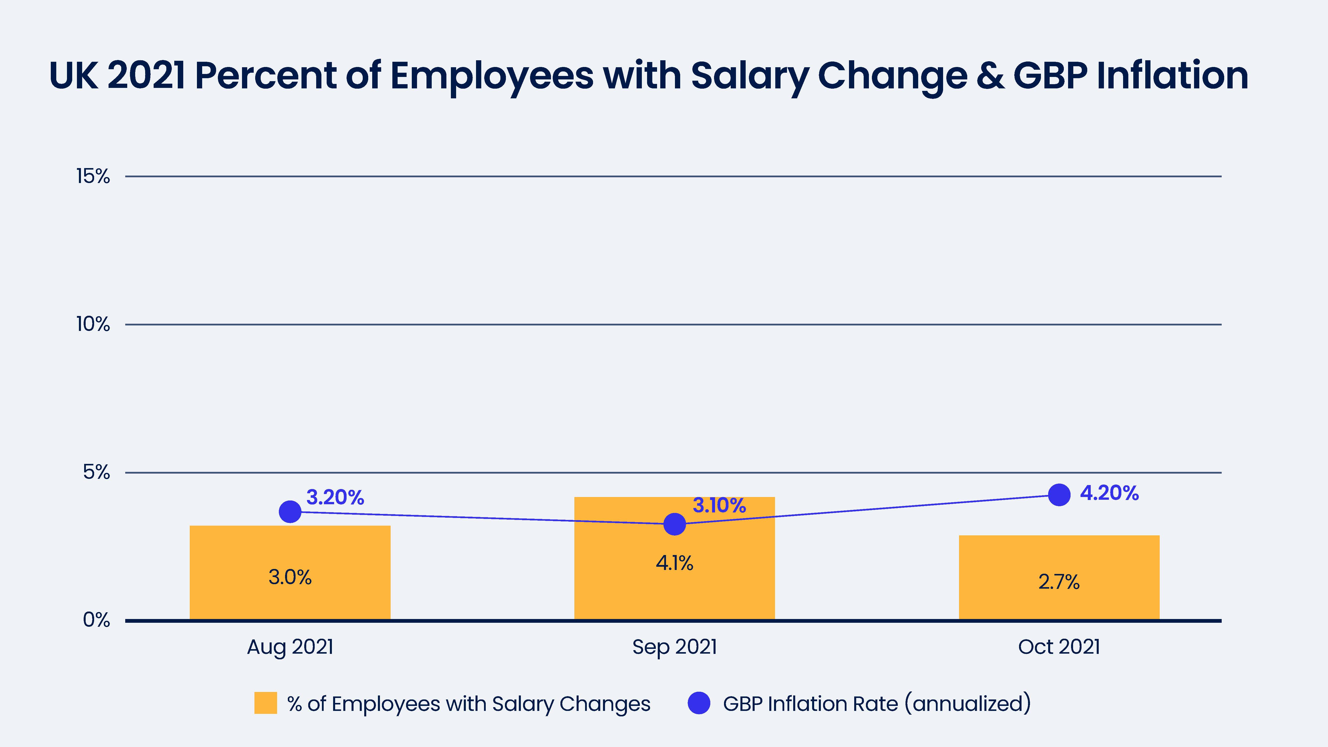 UK Compensation Flat, Despite Historically High Inflation | Pave | Data ...