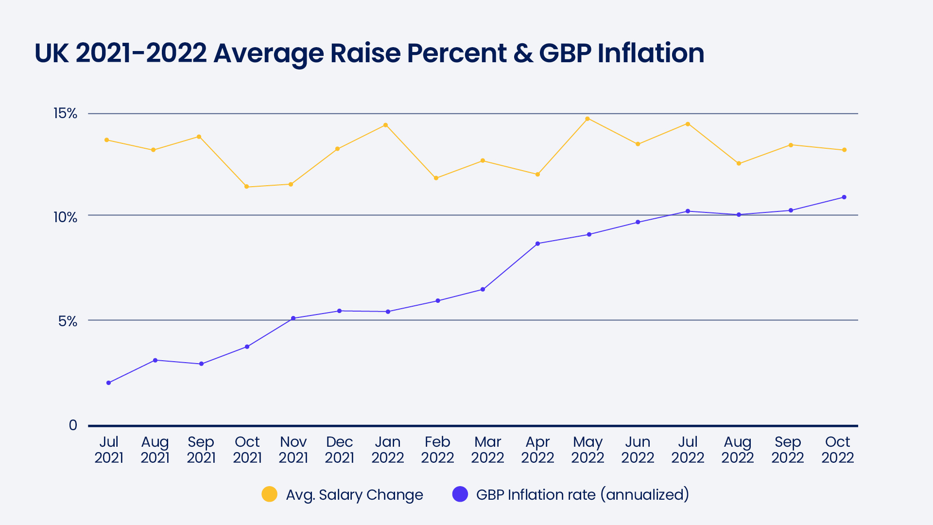 UK Compensation Flat, Despite Historically High Inflation | Pave | Data ...