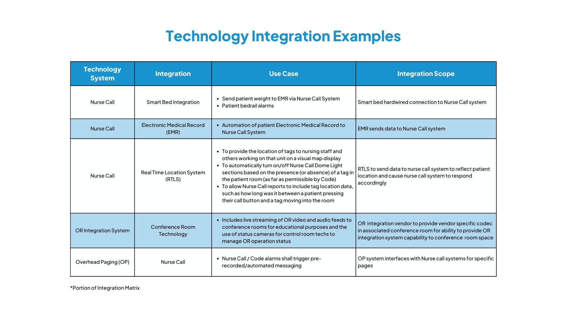 TEECOM: World-Class Technology Planning for Buildings