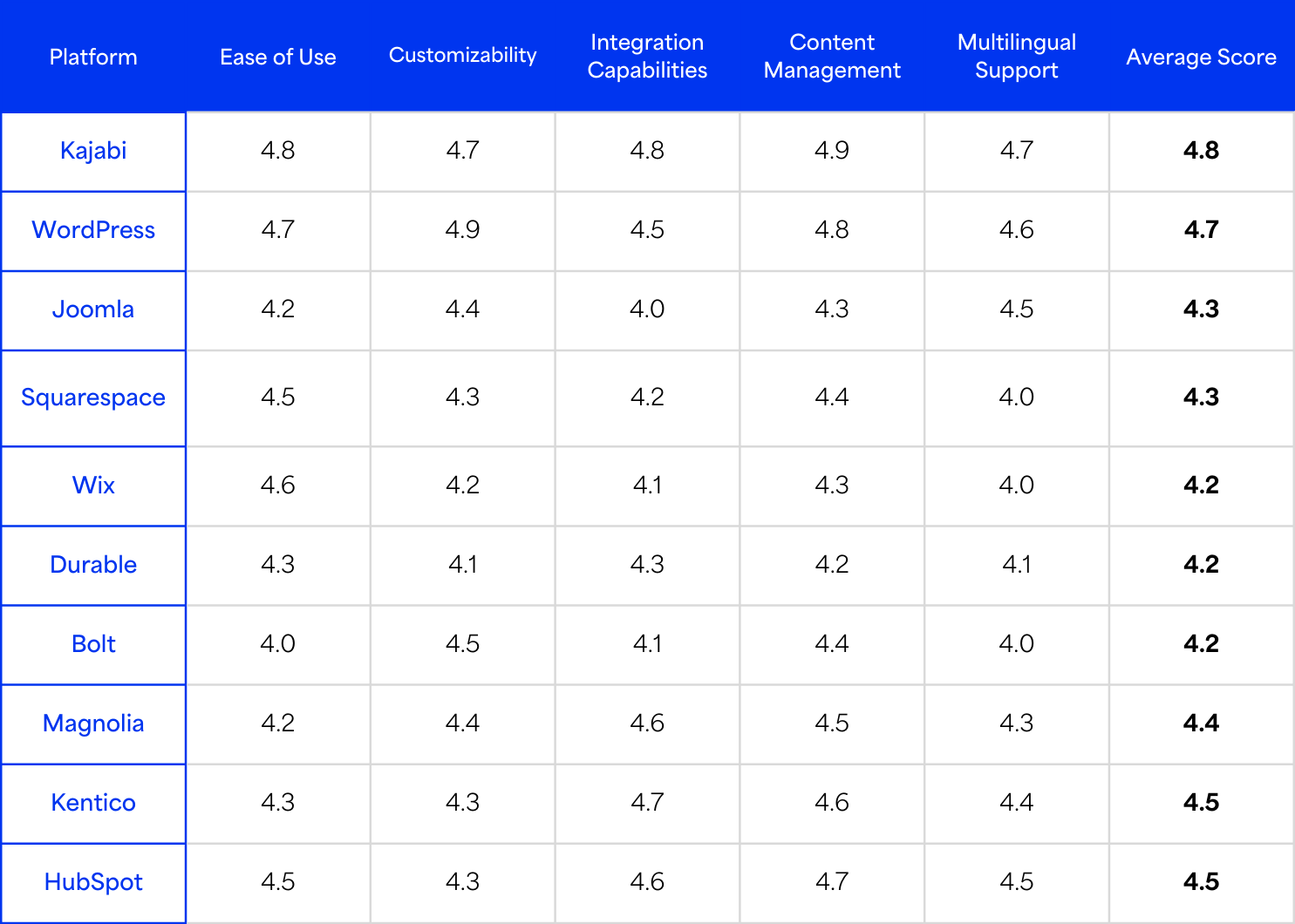 The Best Drupal Alternatives In 2024
