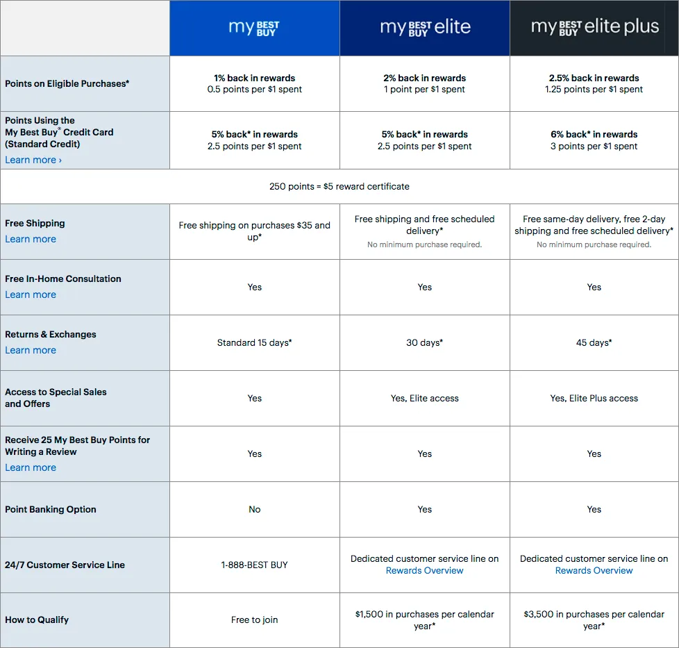 eCommerce loyalty programs: 10 successful examples