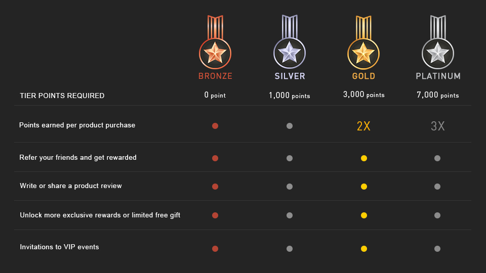 CPG loyalty programs: how the top 7 CPG brands engage end customers