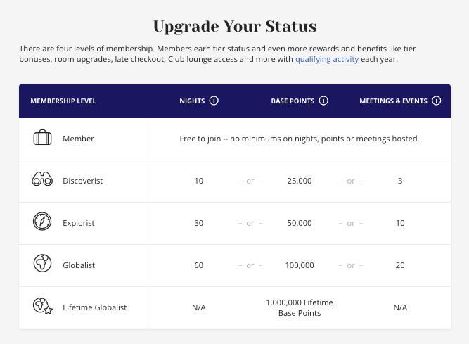 Effective tiered loyalty programs