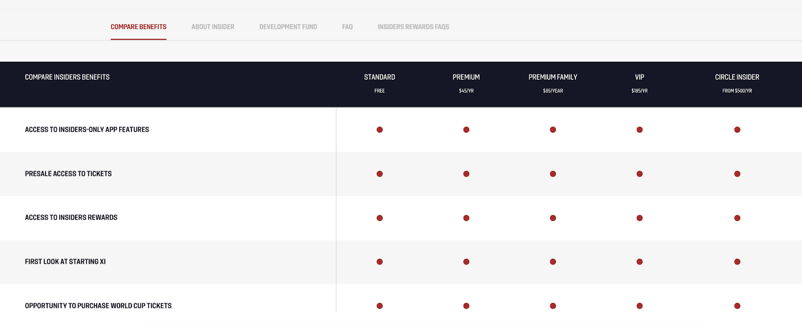 Effective tiered loyalty programs