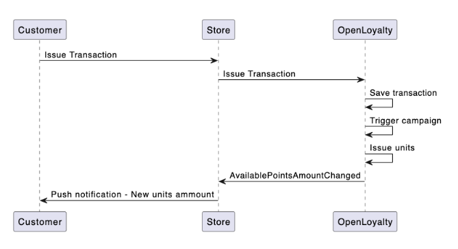 Redemption rate guide: How to drive redemption of rewards in the ...
