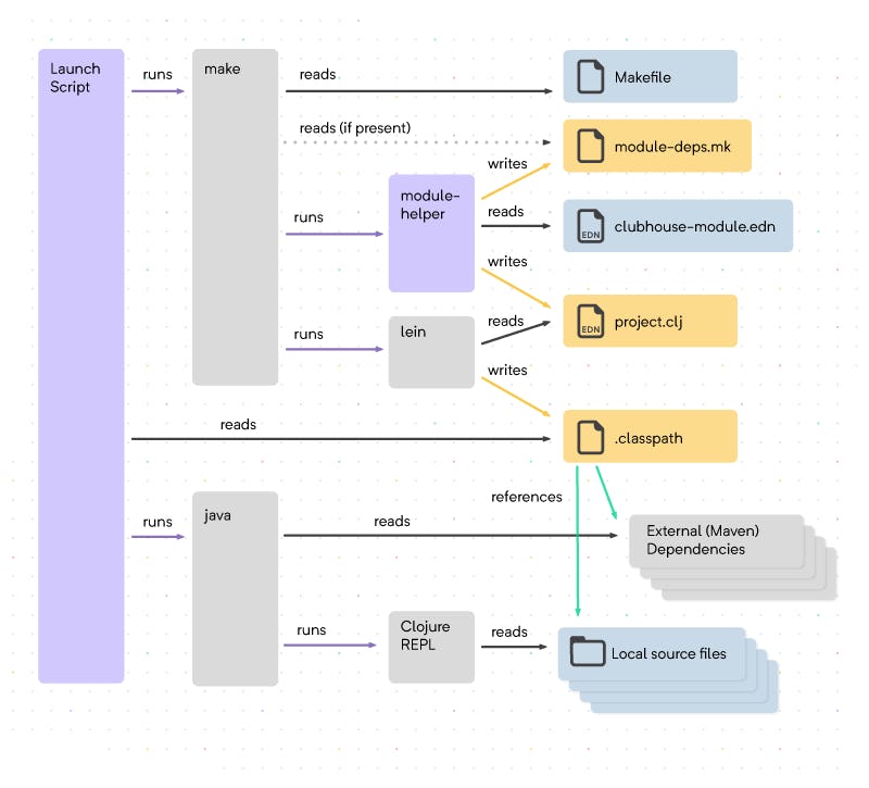 Monolith, meet mono-repo | Shortcut Blog