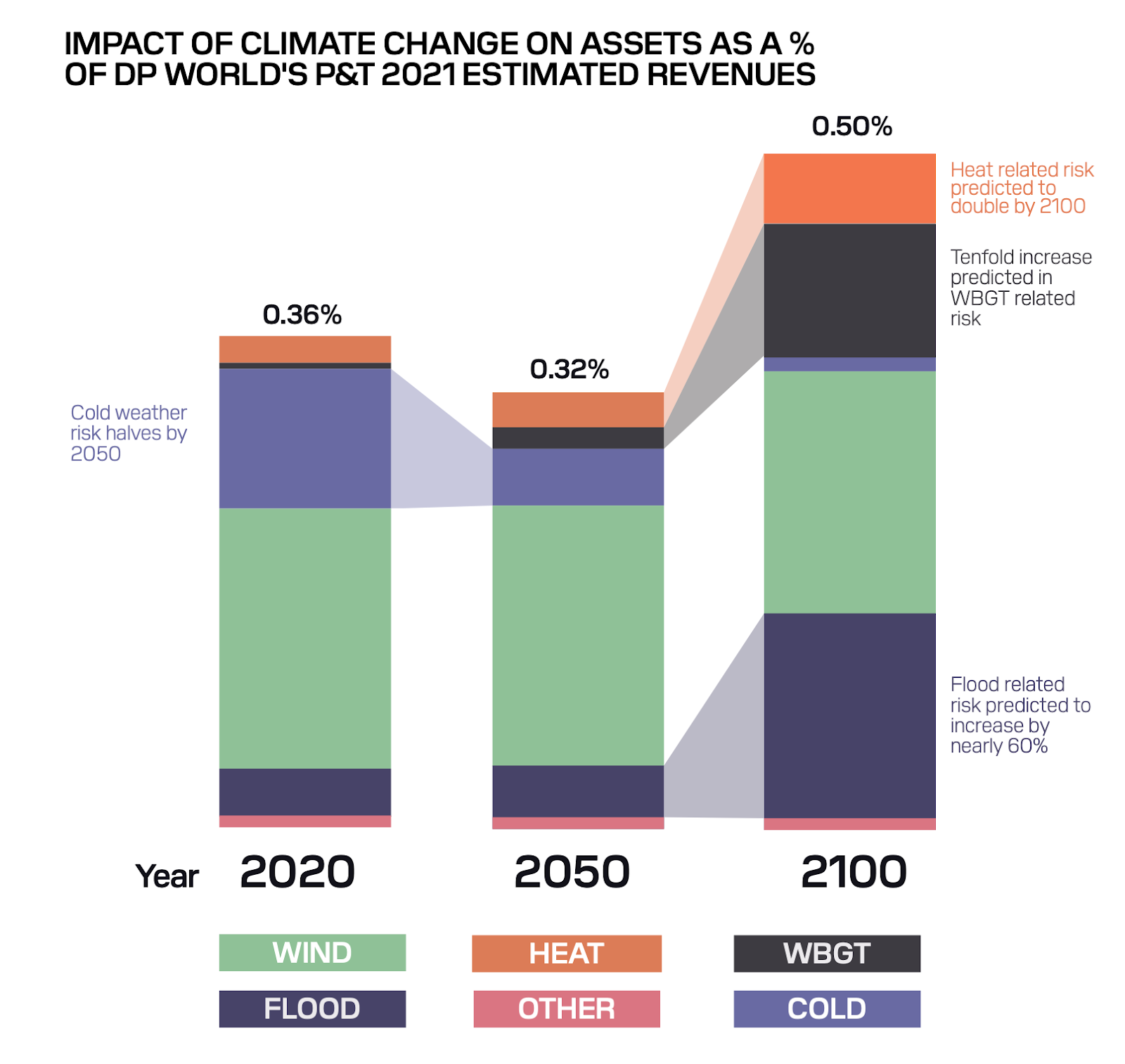DP World: Safeguarding Global Supply Chain with Jupiter's Climate Intelligence Partnership | Jupiter