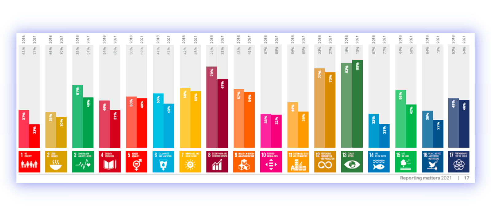 SDGs achievements