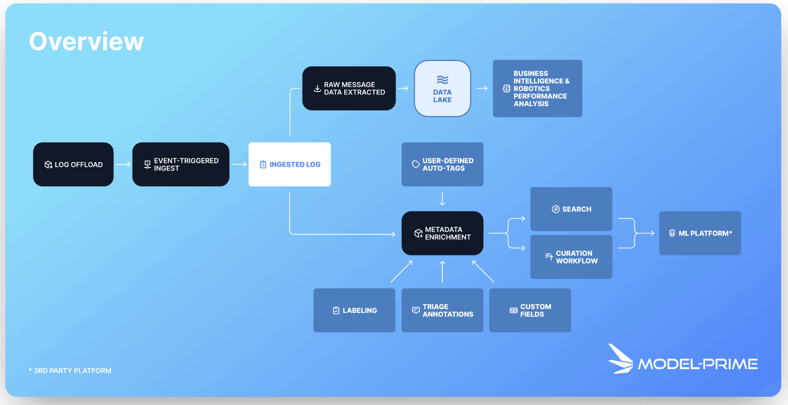 Model-Prime - Enterprise-Grade Robotics Infrastructure