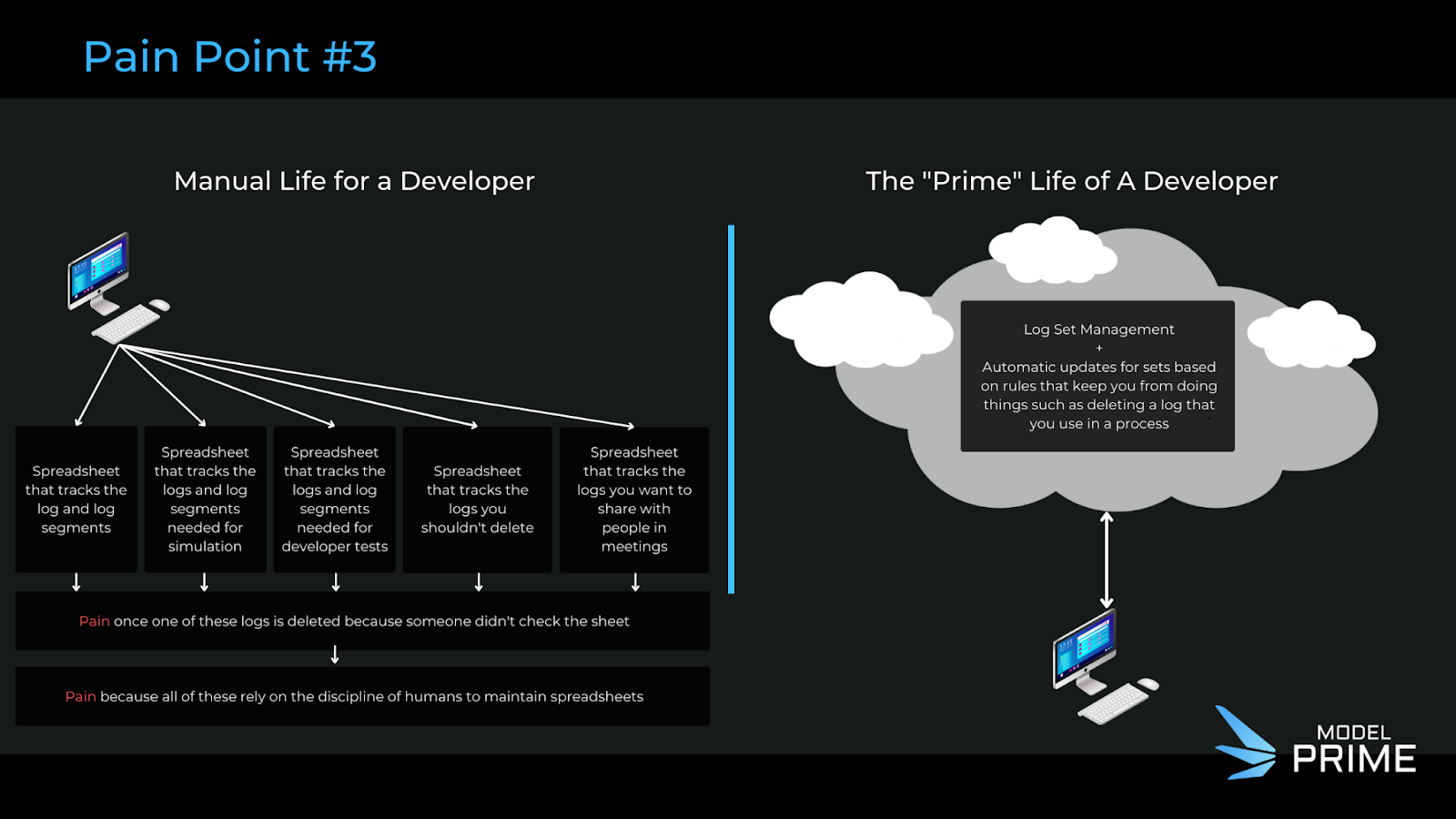How Model-Prime can Help as Your Robotics Data Needs Scale