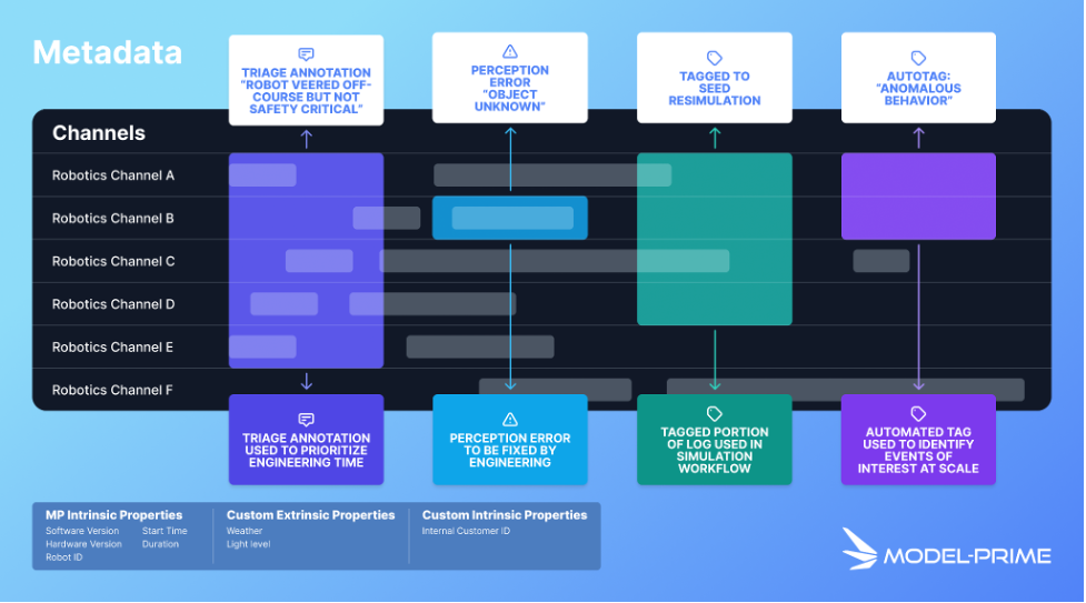 Transforming Robotics Data Workflows