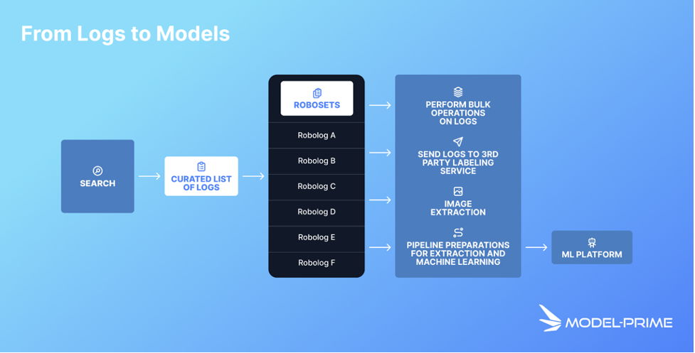 Transforming Robotics Data Workflows