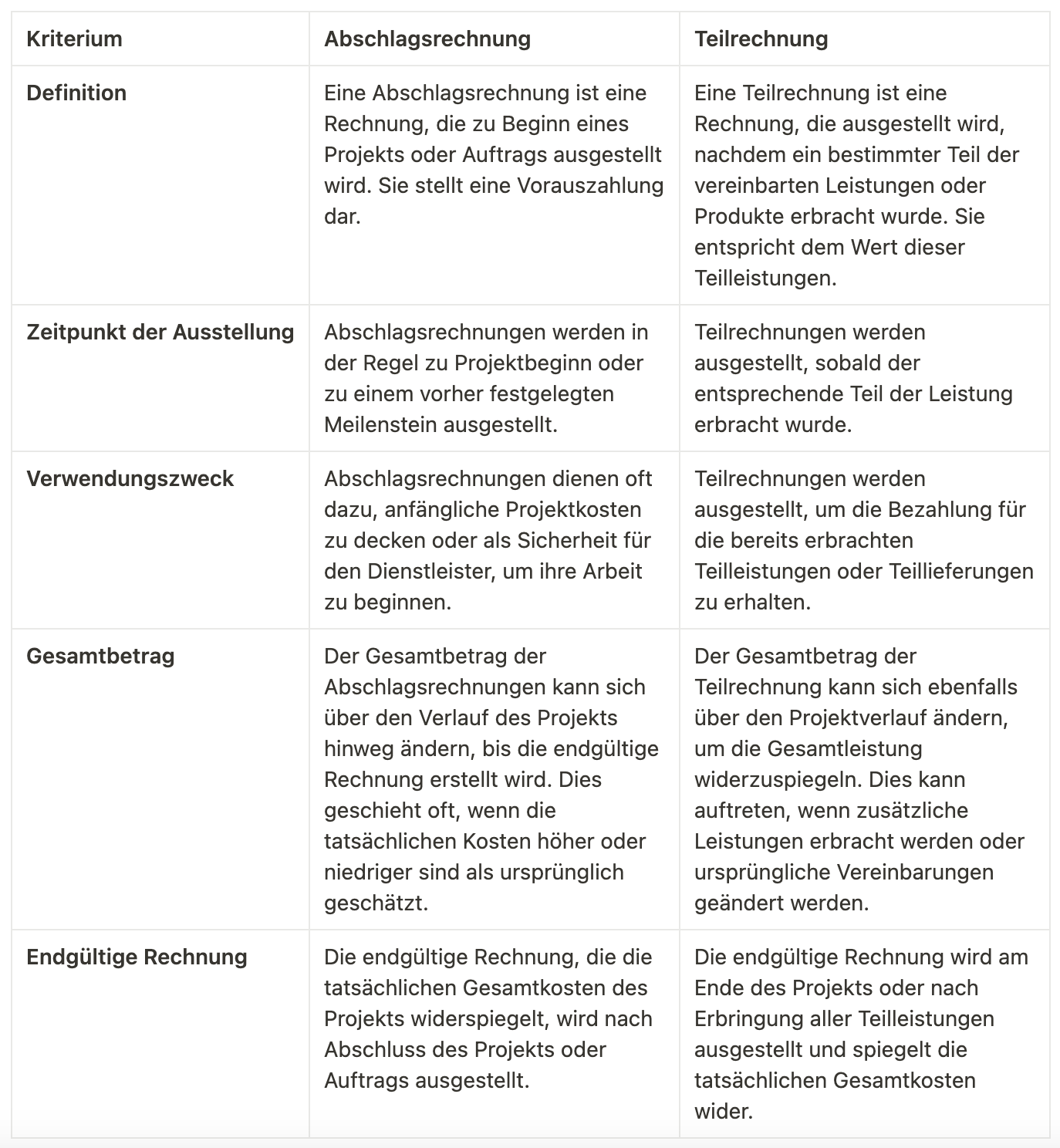 Abschlagsrechnung, Teilrechnung & Schlussrechnung: Alles was Sie wissen ...