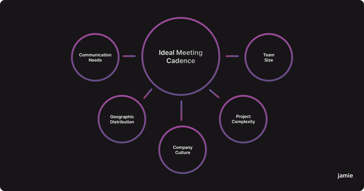 What Is Meeting Cadence? And How to Find the Right Rhythm for Your Team
