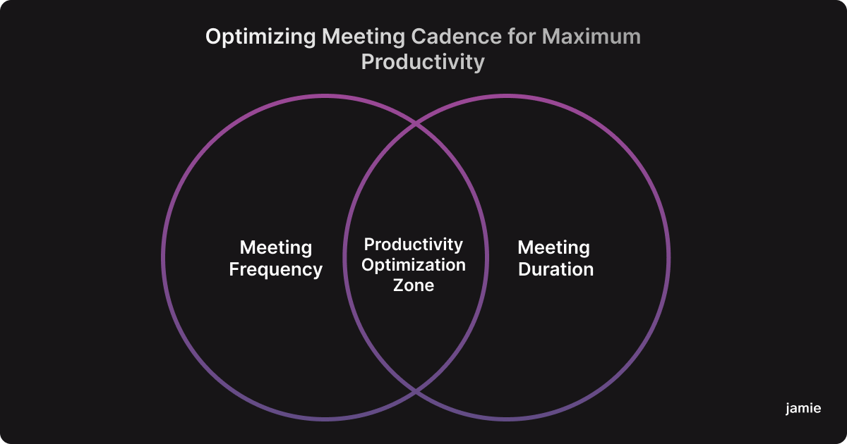 What Is Meeting Cadence? And How to Find the Right Rhythm for Your Team