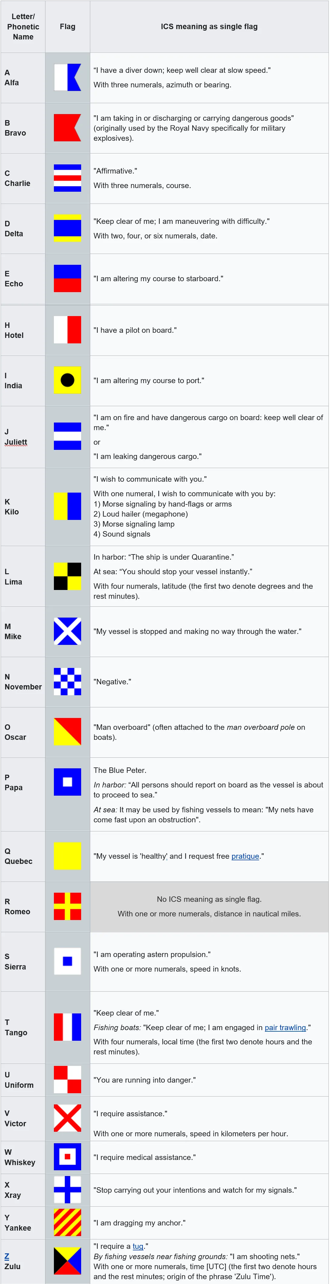 How To: Use International Maritime Signal Flags